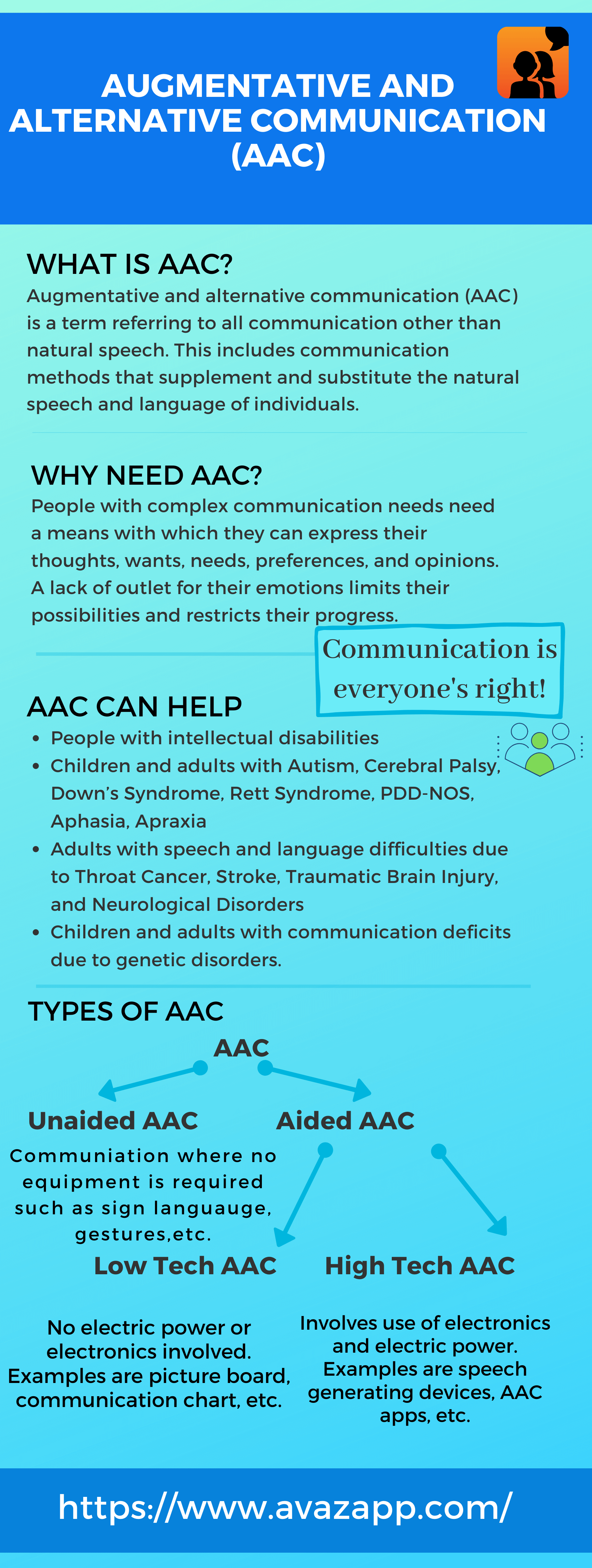 What is AAC(Augmentative and Alternative Communication)? : A Detailed ...