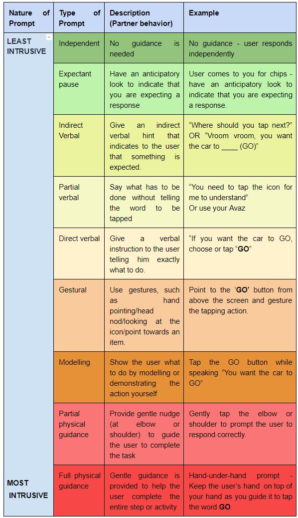 Understanding Prompting Hierarchy Avaz Inc Understanding Prompting Hierarchy Avaz Inc